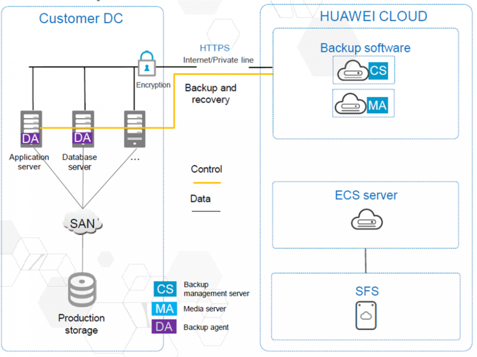 Huawei Cloud Data Backup - Morbei.digital
